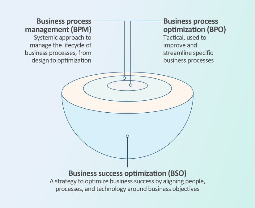 What’s the difference between BPO, BPM, and BSO?