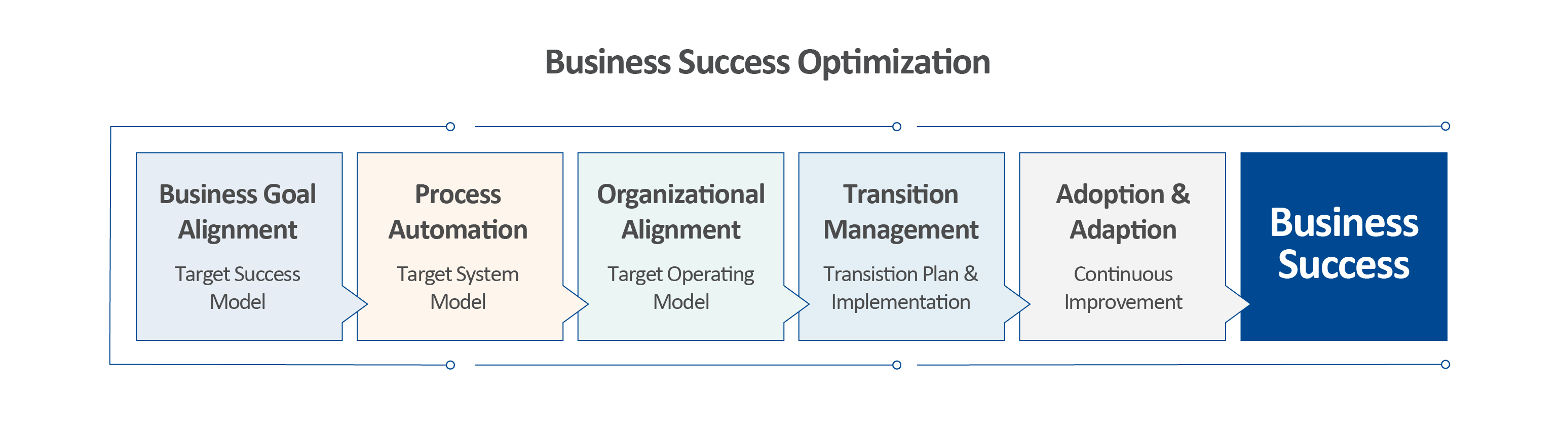 What’s the difference between BPO, BPM, and BSO?