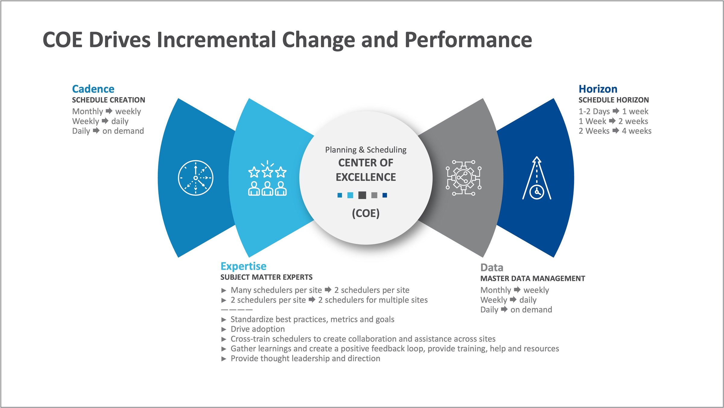 What is COE for Manufacturing Production Scheduling? | On Time Edge