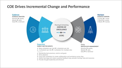What is COE for Manufacturing Production Scheduling? | On Time Edge