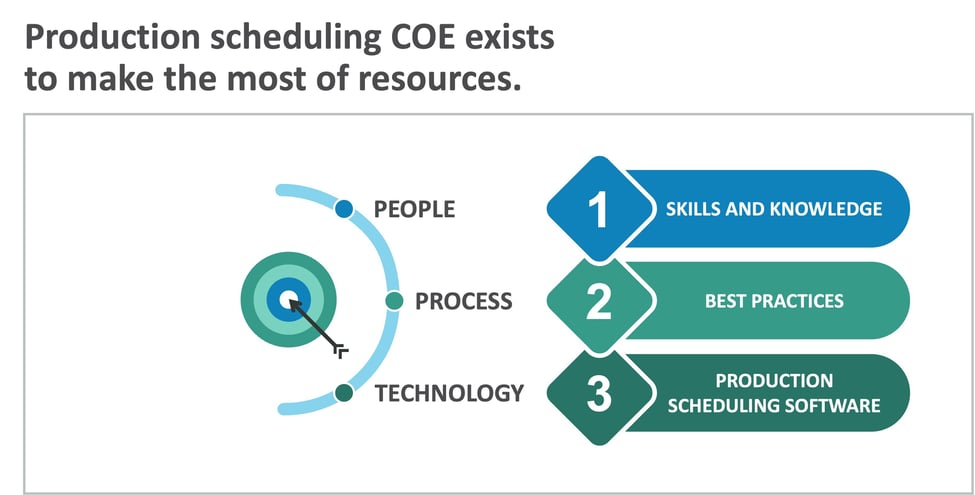 What is COE for Manufacturing Production Scheduling? | On Time Edge