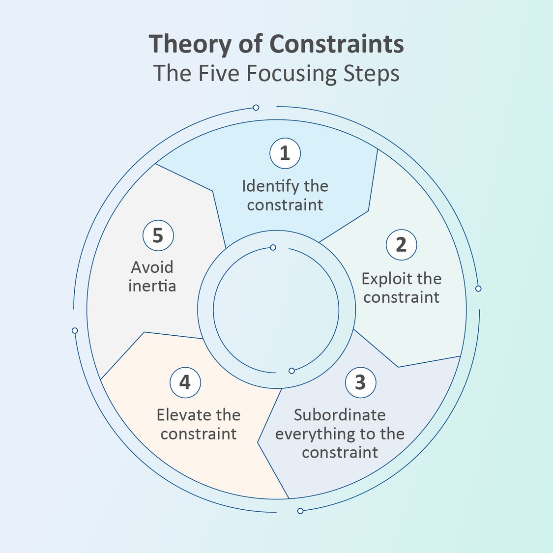 What is Theory of Constraints